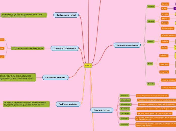 VERBOS - Mind Map